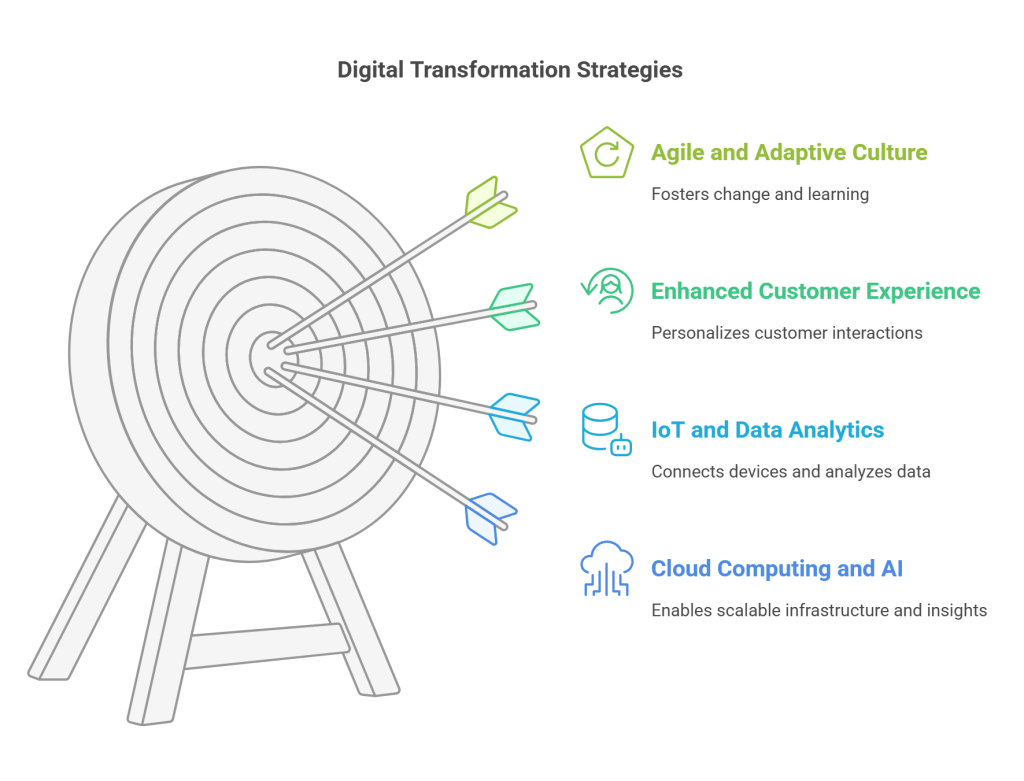 Navigating Digital Transformation: Trends, Issues, and Solutions
